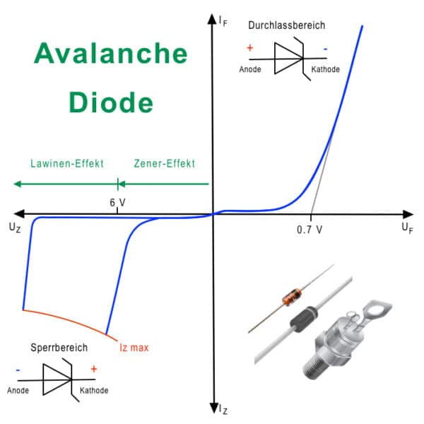 Was ist eine Avalanche-Diode? Funktion einfach erklärt