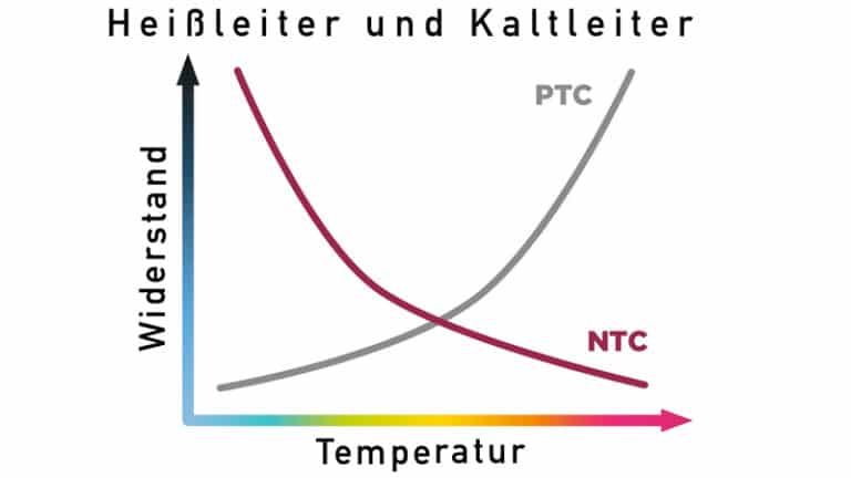 Was ist ein Thermistor? Heißleiter(NTC) und Kaltleiter(PTC) erklärt
