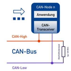 Was ist CAN-Bus?: Funktionsweise, Unterschiede und Varianten